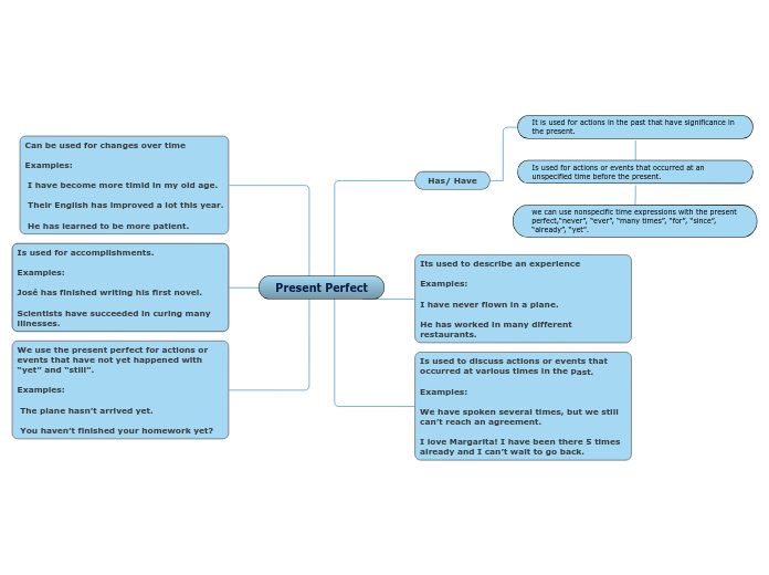 Present Perfect - Mind Map